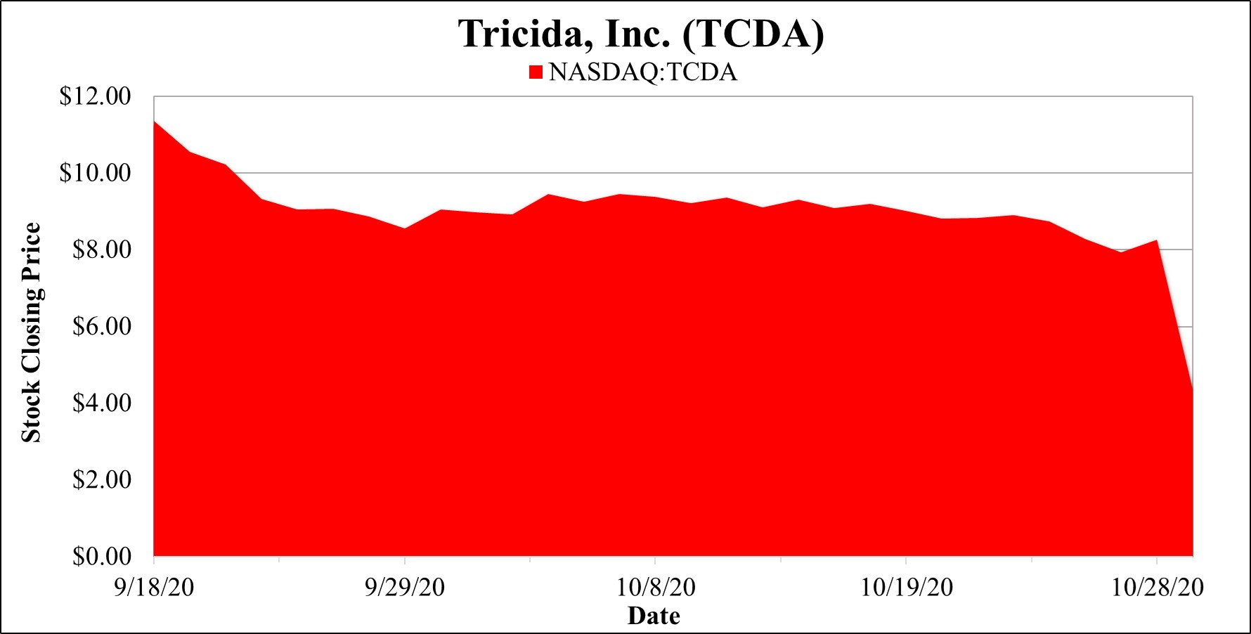 Tricida Investor Alert