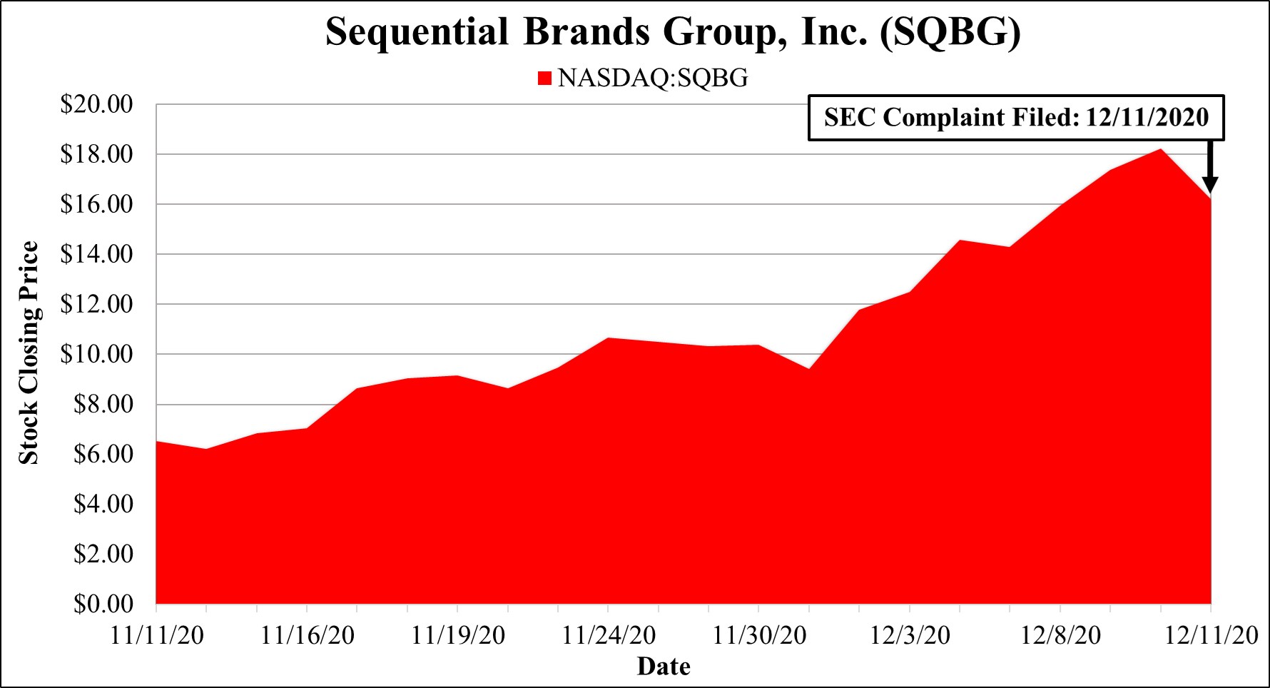 Sequential Brands Shareholder Alert